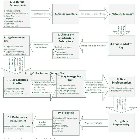 Figure 2 From Improving The Security Monitoring Process Semantic Scholar
