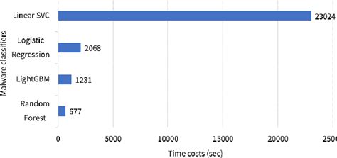 figure 4 from static pe malware type classification using machine