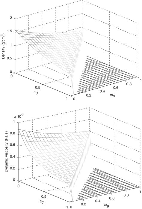 Density And Viscosity Download Scientific Diagram