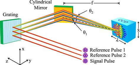 Principle Of The Angle Multiplexed Spatial Spectral Interferometric Download Scientific Diagram
