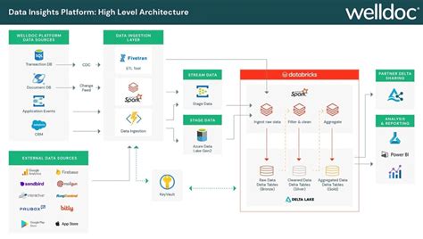 Tr Raveendra On Linkedin Databricks Healthcare Digitalhealth