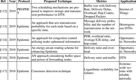 Literature Details Of Delay Tolerant Network Protocols Download