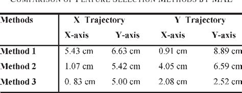 Table Ii From Efficient Particle Filter Localization Algorithm In Dense