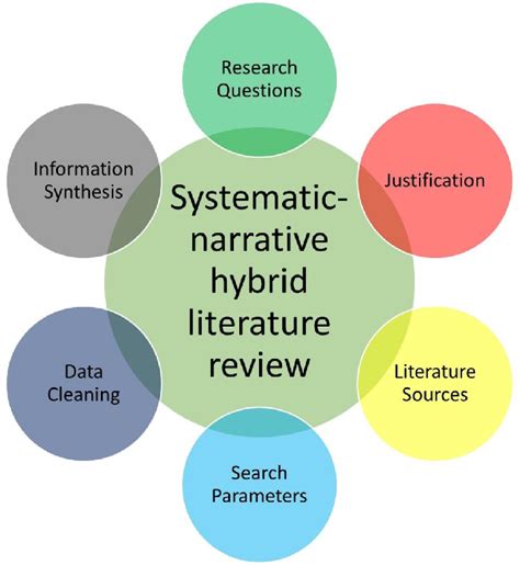 Key Elements Of The Systematic Narrative Hybrid Literature Review