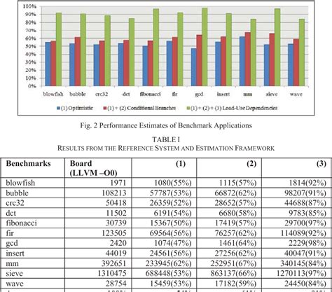 Table I From Performance Estimation Framework For Fpga Based Processors