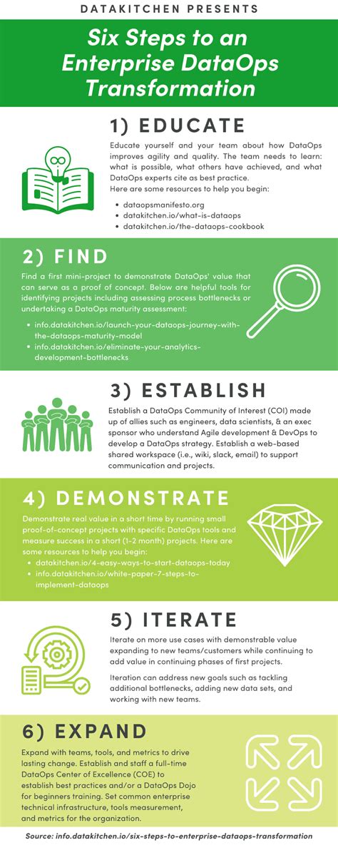 Blog 6 Steps To An Enterprise Dataops Transformation Infographic Datakitchen