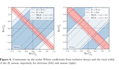 Constraints On The Scalar Coefficients˜ccoefficients˜ Coefficients˜c