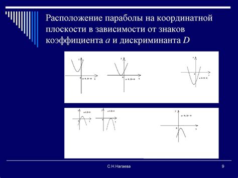 Построение графика квадратичной функции презентация онлайн