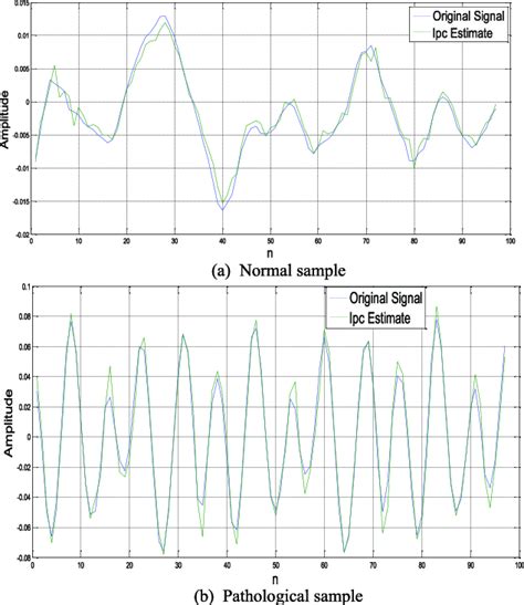 The Lpc Coefficients Download Scientific Diagram