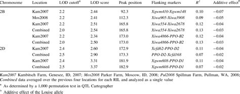 Significant Quantitative Trait Loci Qtl Identified Through Composite