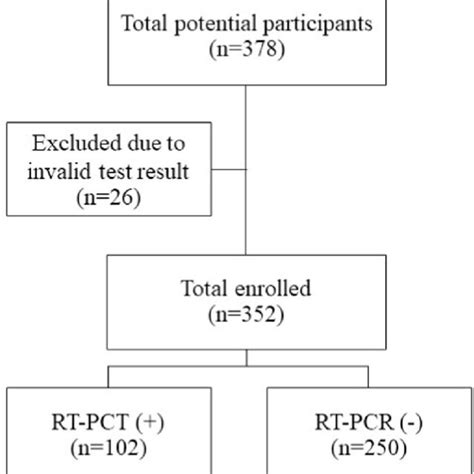 Flow Diagram Rt Pcr Reverse Transcription Polymerase Chain Reaction