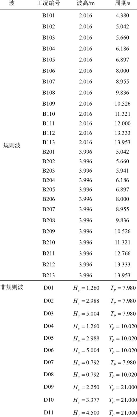 Conditions Of Model Experiment Download Scientific Diagram