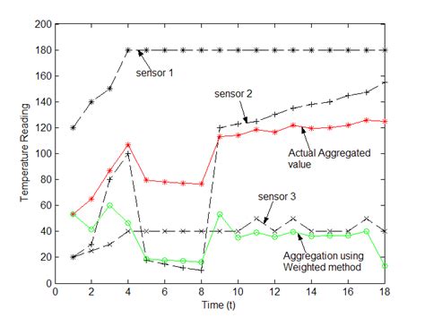 Shows The Benchmarking Result On Aggregation Of Simulated Sensor Data