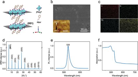 Characterization Of 2d‐rpp A Schematic Lattice Structure Of Pea2pbi4