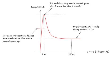 Inrush Current In High Efficiency Solar Pv Modules