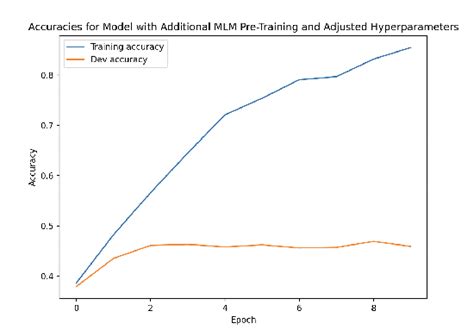 figure 1 from fine tuning bert with multi task learning gradient surgery and masked language