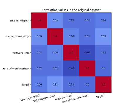 Correlationremover Visualization — Fairlearn 0110dev0 Documentation