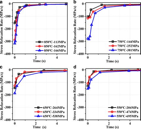 Relationship Between Stress Relaxation Rates And Time At Temperatures Download Scientific
