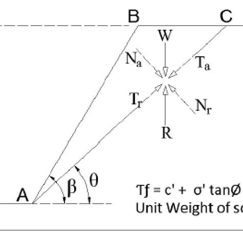 correlation between n spt value with friction angle download