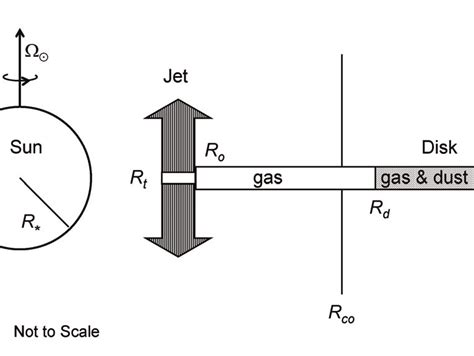 Structure Of The Inner Sn With R T Disk Truncation Radius Radius Of A Download Scientific