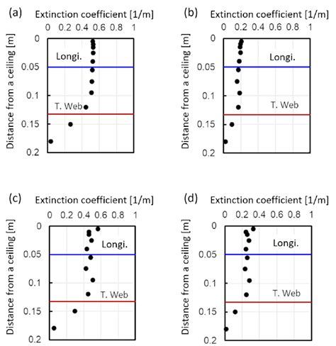 Vertical Profile Of Light Extinction Coefficient In The Smouldering And Download Scientific