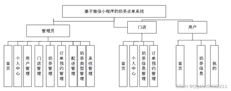 计算机毕业设计ssm vue基本微信小程序的奶茶点单系统 ssm点赞功能 csdn博客