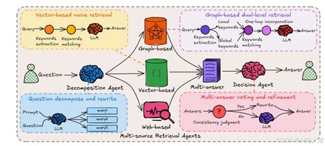 【读论文】hm Rag：分层多智能体多模态检索增强生成hm Rag Hierarchical Multi Agent Multimodal