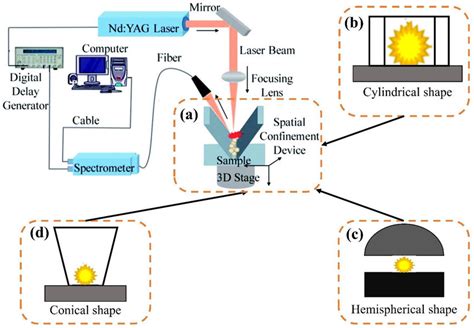 The Spatial Constraint Enhanced Libs Signal Device A V Shaped B Download Scientific