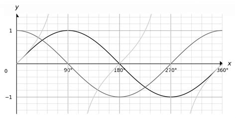Trig Graphs Revision MME
