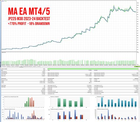 Moving Average Ea Mt45 Backtests And Set Files Other 7 September 2021 Traders Blogs