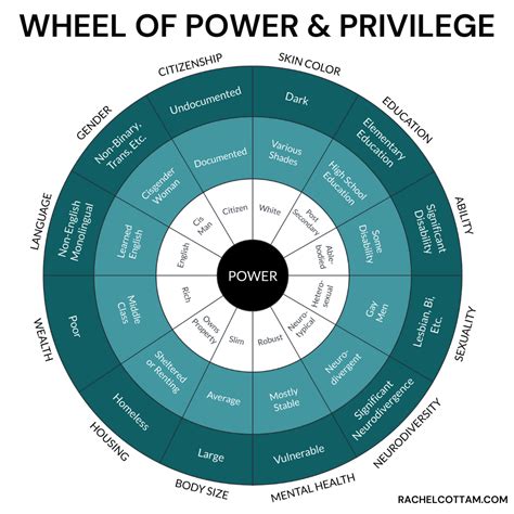 Check Your Privilege Chart