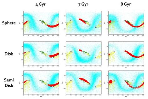 Result Of N Body Simulation Of Milky Way And Sdg Interaction In Download Scientific Diagram