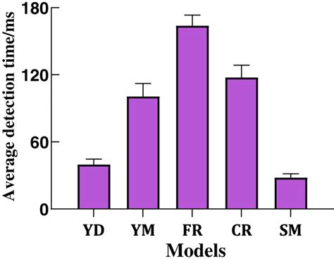 The Average Detection Time Of The Five Models On Validating Set