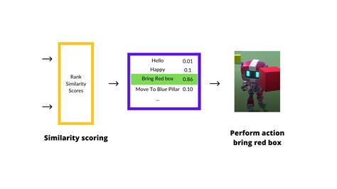 The Power Of Sentence Similarity 🤖 Hugging Face Ml For Games Course
