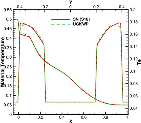 Figure 1 From An Entropy Preserving Implicit Unified Gas Kinetic Wave Particle Method For