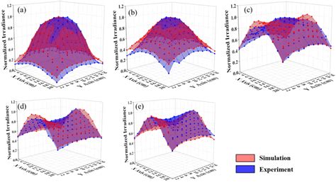 Comparison Of The Irradiance Distribution Of Sections Between Download Scientific Diagram