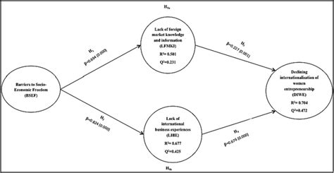 Estimated Structural Model With Higher Order Construct Download