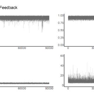 Trace Plots Of MCMC Chains For Parameters Of Interest Overall Trace