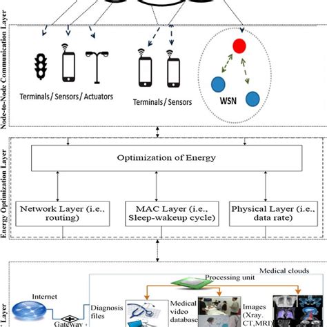 The Framework Of Node To Node Communication In Iomt Download