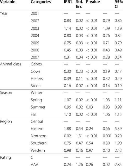 Multivariable Multi Level Poisson Regression Using Pneumonic Lung Download Table