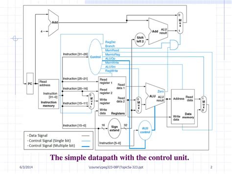 PPT Design Of The Control Unit For Single Cycle Instruction Execution PowerPoint Presentation