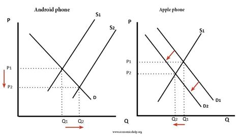 Are Android And Iphone Close Substitutes Economics Help