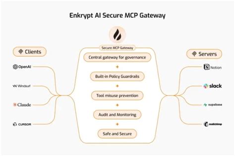 Centralizing AI Tool Access With The MCP Gateway In 2025