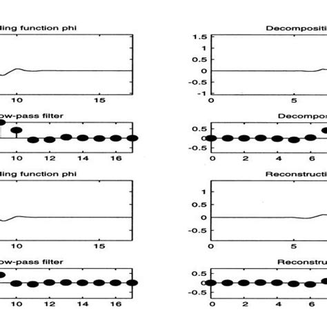 Characteristics Of Wavelet Biorthogonal 68 Upper Part Decomposition