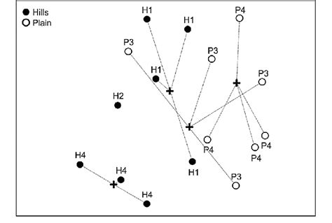 Mds Ordination Plot Of 16 Megacorer Samples In The Pap So Area Download Scientific Diagram