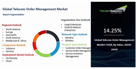 Telecom Order Management Market Size And Forecast 2029 Techsci Research