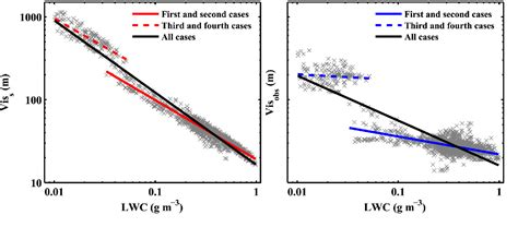 Figure 3 From A Comparison Of The Parameterization Schemes Of Fog Visibility Using The In Situ