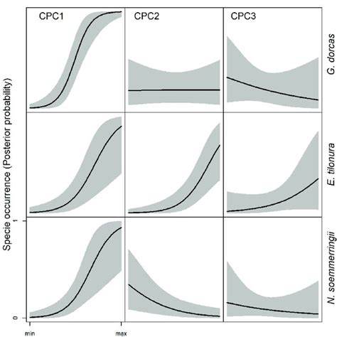 Bayesian Model Prediction For The Probability Of Species Occurrence In Download Scientific