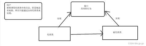 Spring的aop和ioc的原理springioc和aop原理 Csdn博客