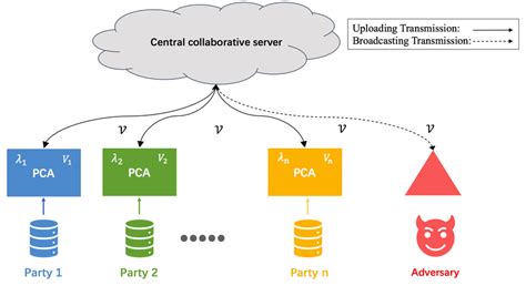 The Framework Of The Threat Federated Pca Model Download Scientific Diagram
